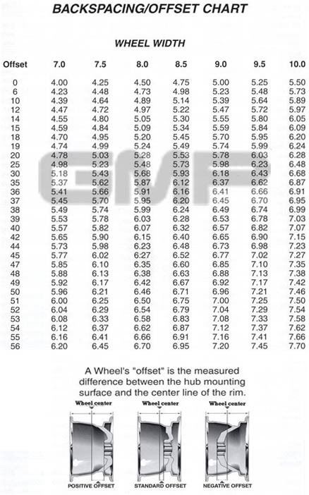 Offset Backspacing Chart Racing Wheel Guide: Design, Torque, Offset